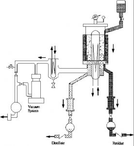 Molecular Distillation Equipment - Short Path Molecular Distillation